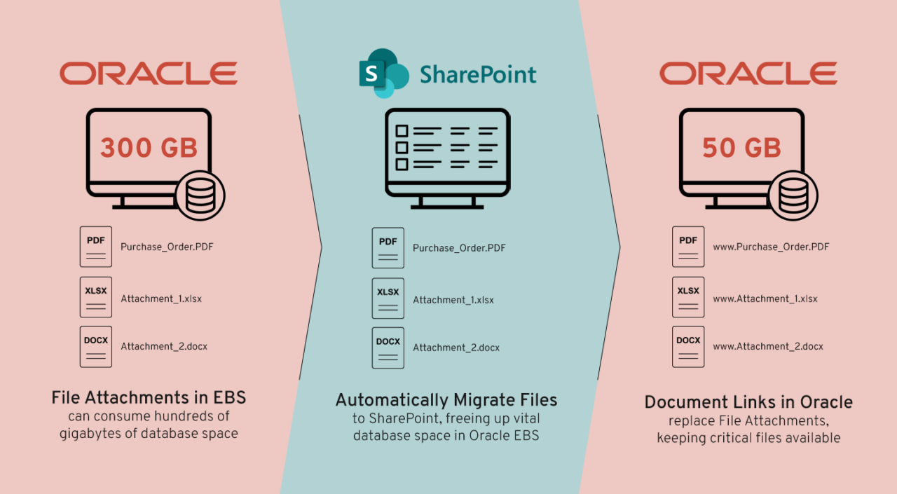 AventX A2A for Oracle EBS Attachment Migration | STR Software