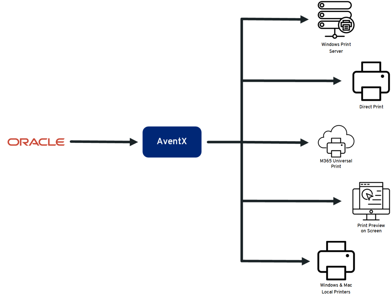 AventX for Oracle EBS Print Module | STR Software